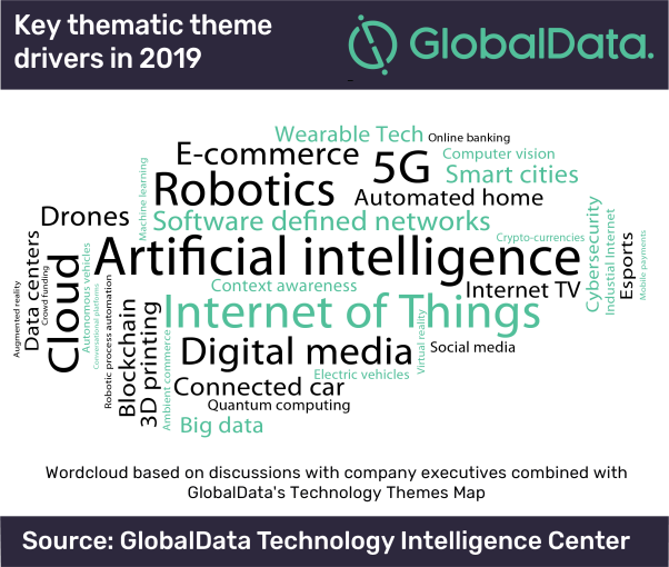 AI, IoT, data centers now key drivers of M&A deals, says GlobalData ...