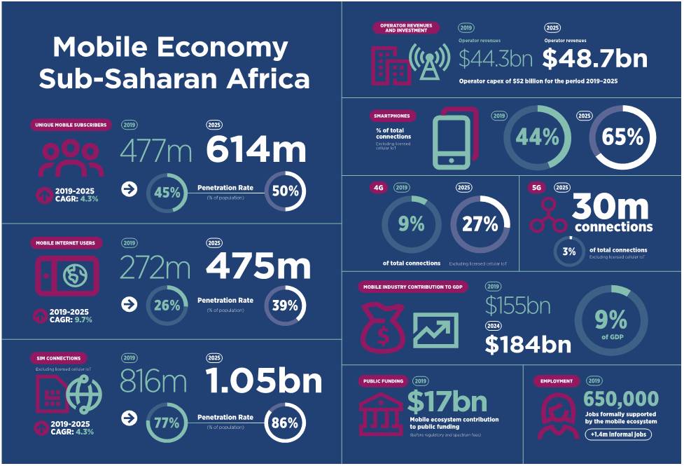 Top 10 IT/ICT and Telecom Companies by Revenue in Africa in 2025