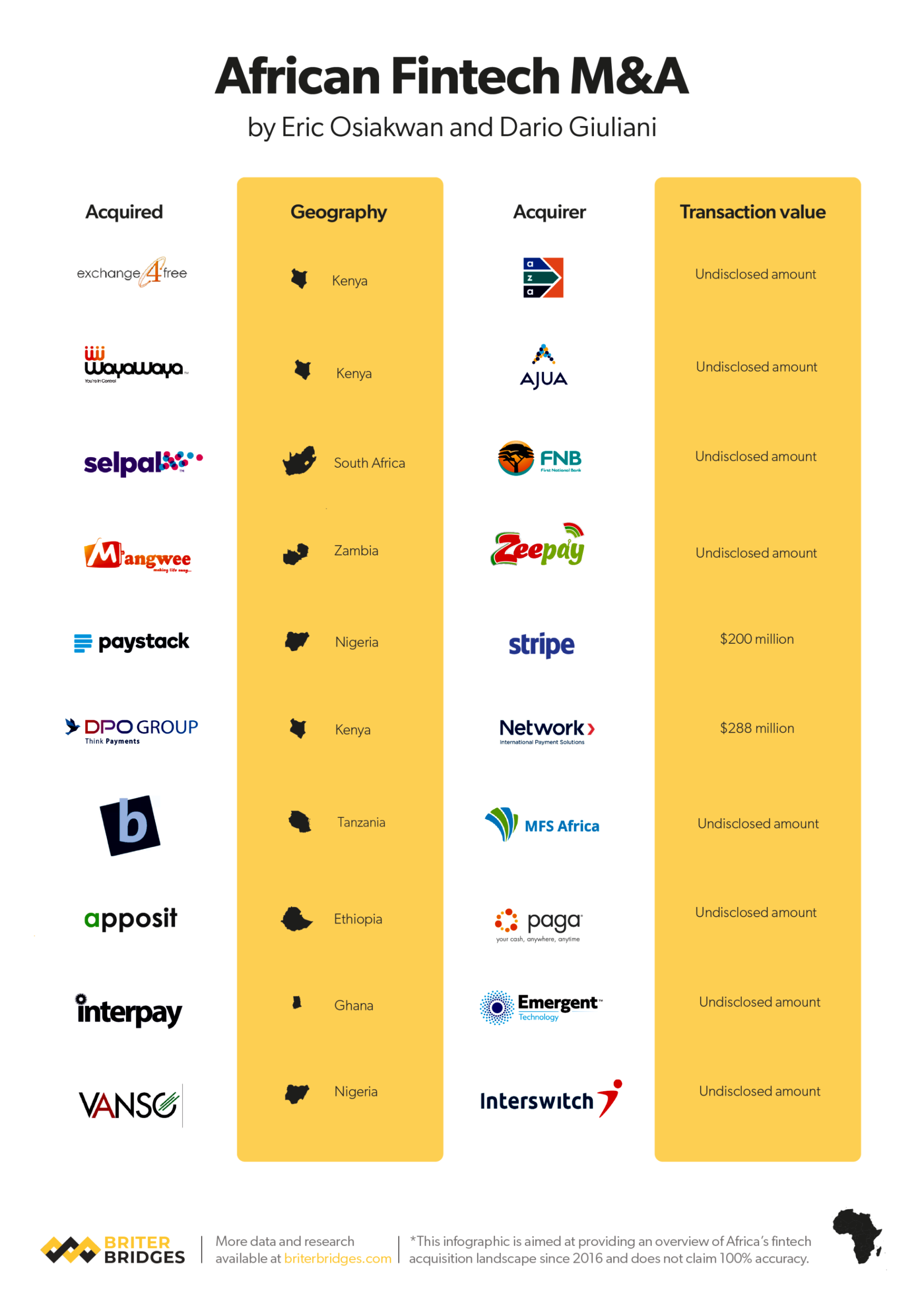 Mergers and acquisitions in African fintech - ITEdgeNews