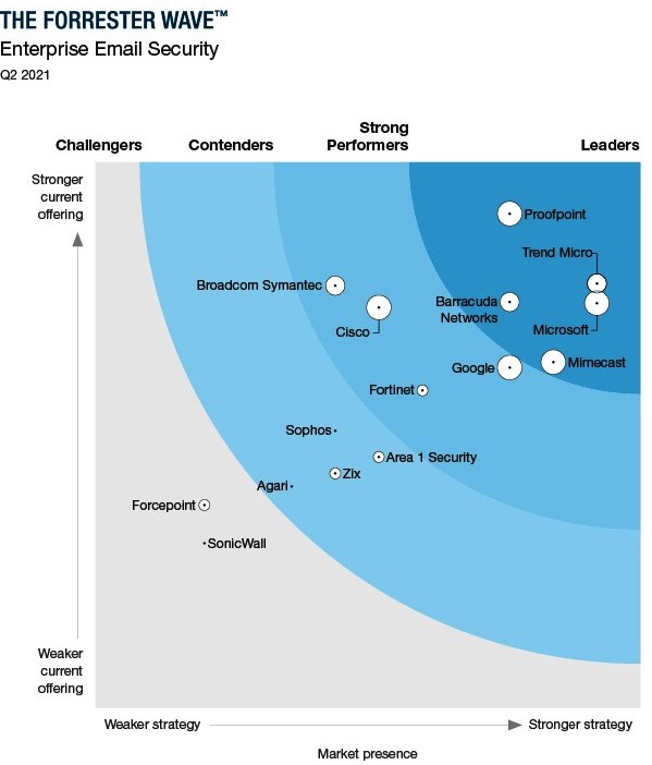 Trend Micro named leader in Forrester Wave™ Enterprise Email Security ...