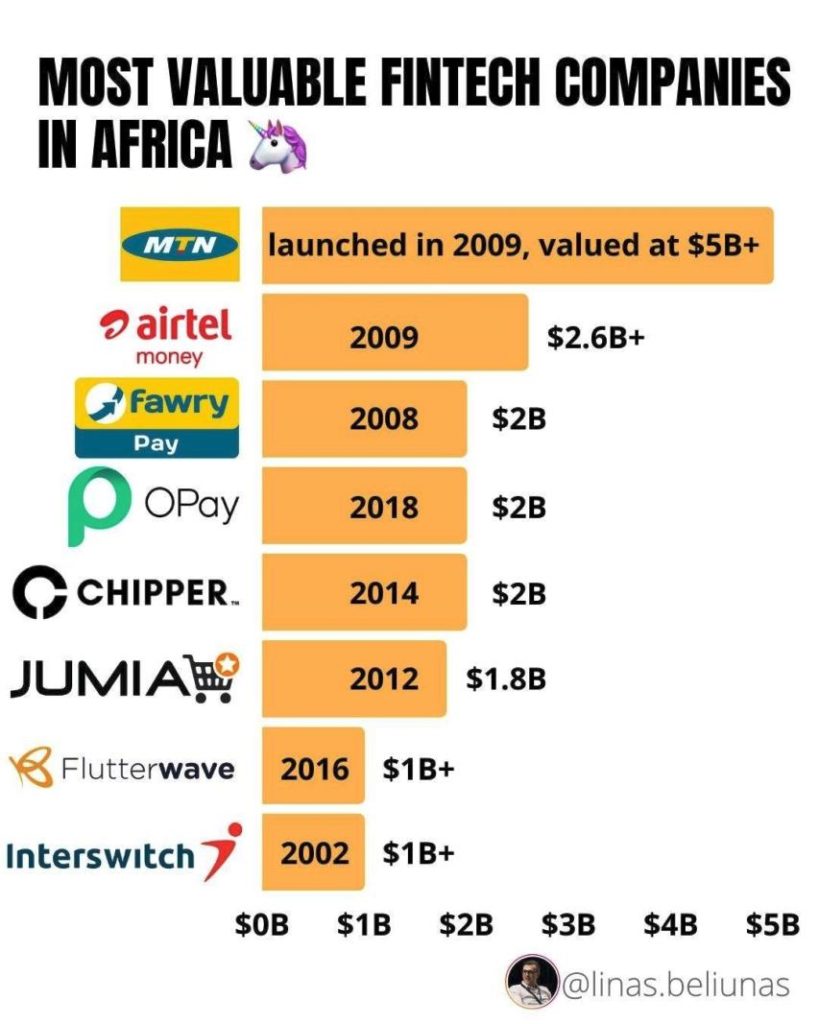 The Fintech Unicorns of The Federal Republic of Nigeria - ITEdgeNews