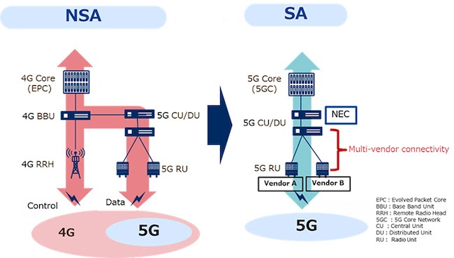 Docomo, NEC test 5G standalone with O-RAN base station in multi-vendor ...