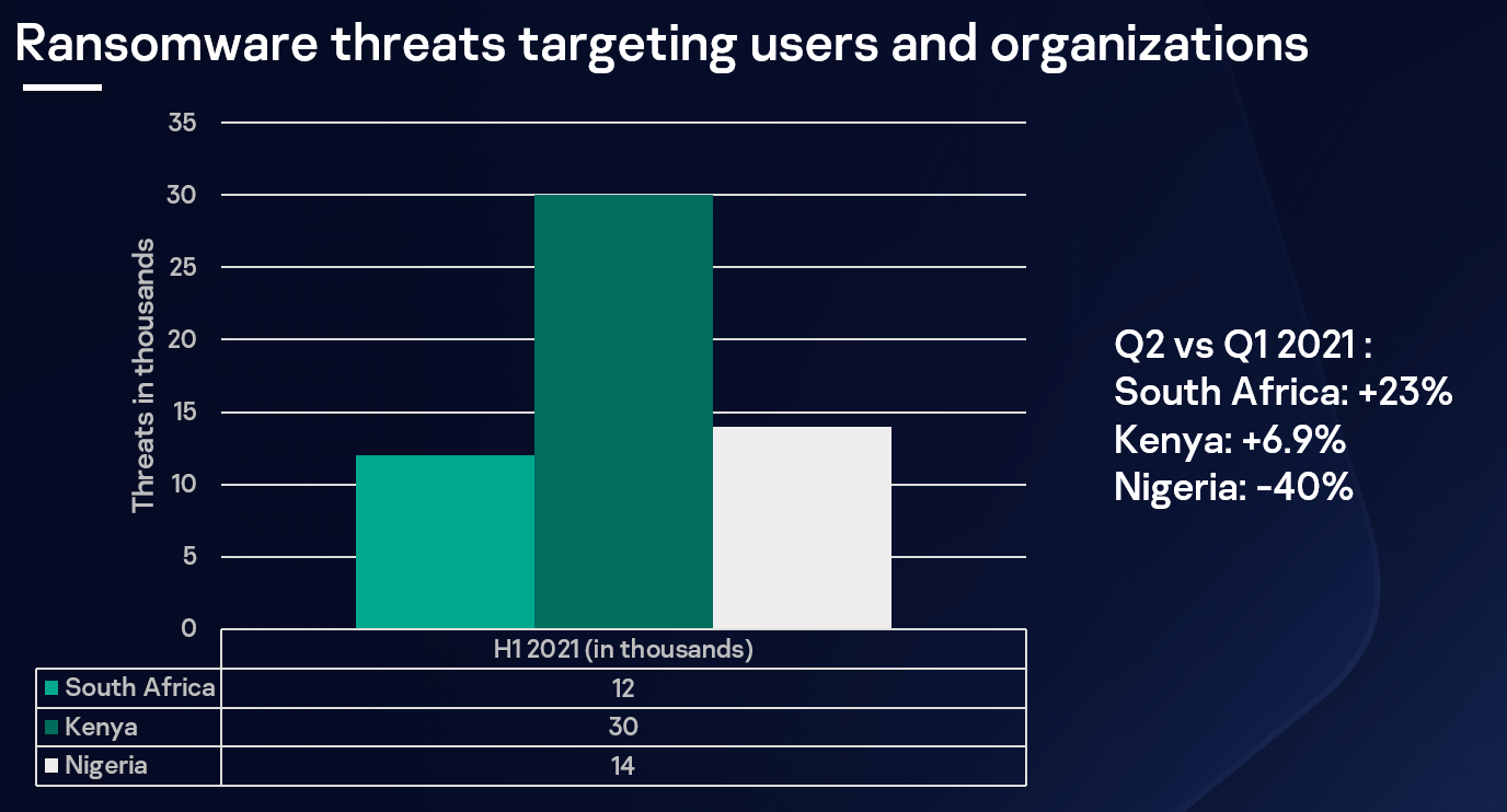 Kaspersky reveals gamechangers in ransomware distribution in Nigeria ...