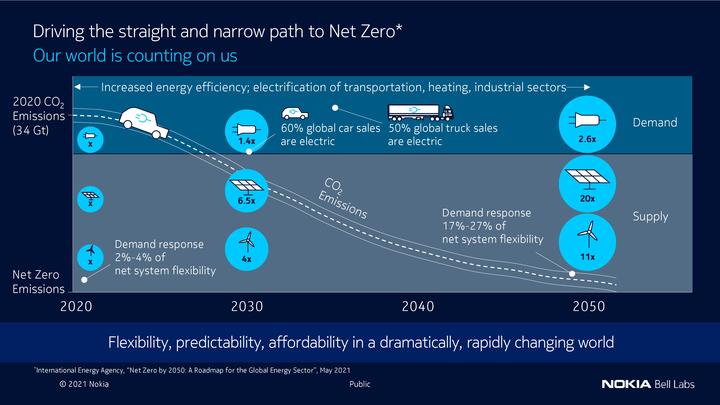 Digitalization reshaping green energy - ITEdgeNews
