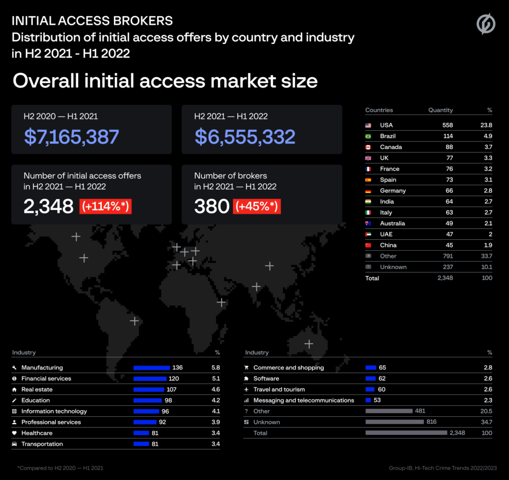 Rapacious Ransomware, initial access brokers, info stealers top cyber threat trends targeting ...