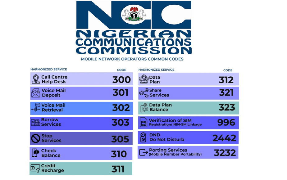 Nigerian telecom subscribers to now use only harmonised codes - ITEdgeNews