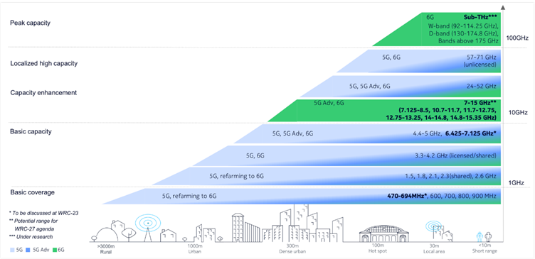 Spectrum for 6G explained - ITEdgeNews