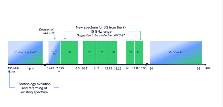 Spectrum for 6G explained - ITEdgeNews