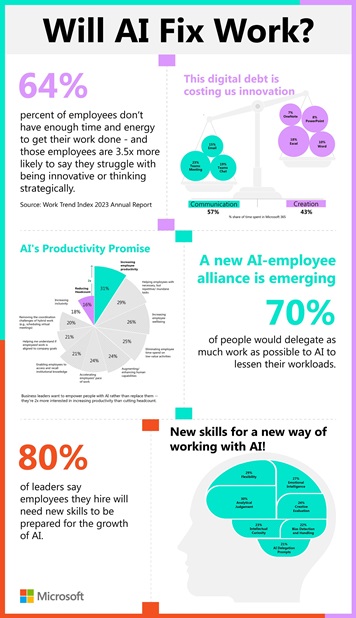 Microsoft's 2023 Work Trend Index Report reveals impact of digital debt ...