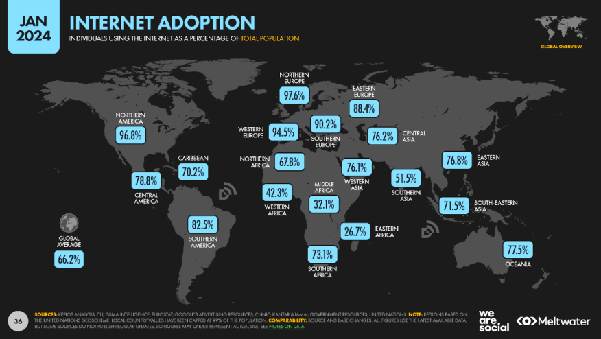Global Internet use continues to rise but disparities remain in low ...