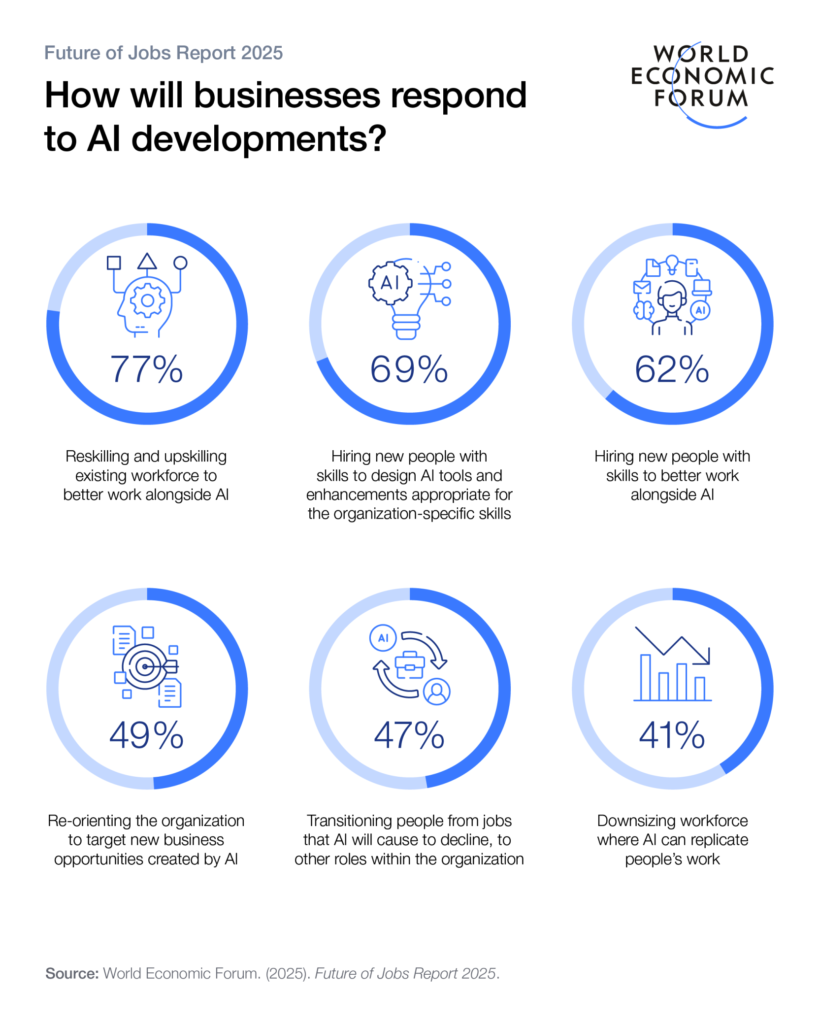 Future of Jobs Report 2025: 78M jobs projected by 2030, workforce ...