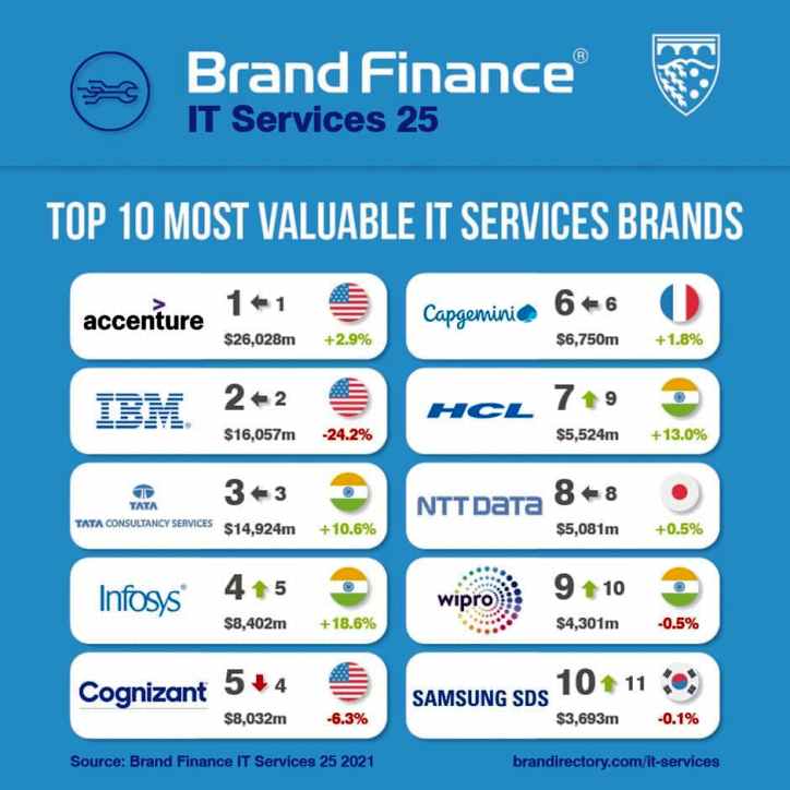 Global IT Services rebound: Top 25 brands hit $163 billion in 2025 ...